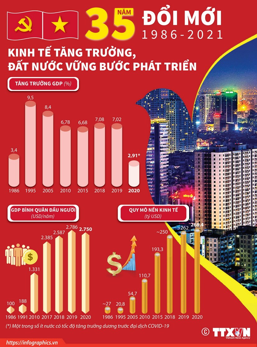[infographics] 35 Năm đổi Mới Kinh Tế Tăng Trưởng đất Nước Vững Bước