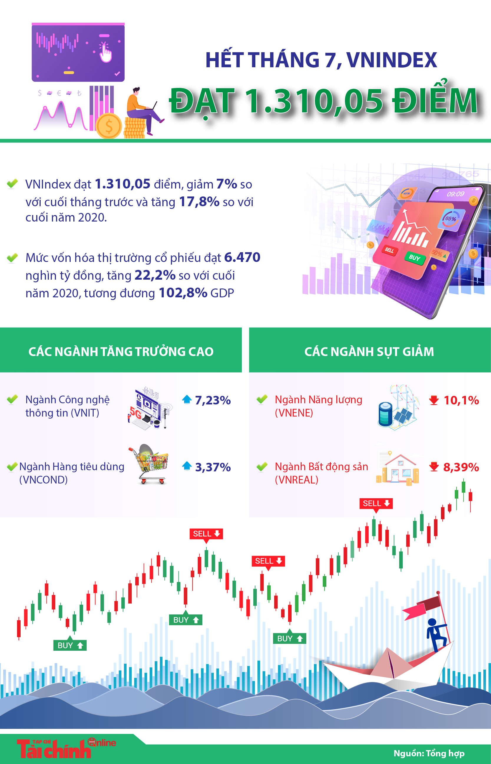 [Infographics] Hết tháng 7, VNIndex đạt 1.310,05 điểm - Tạp chí Tài chính