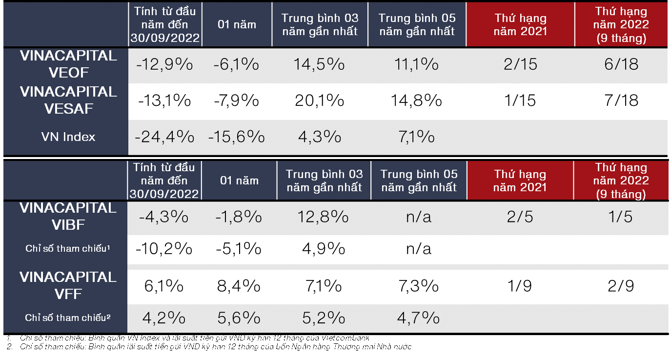 VinaCapital không đầu tư vào trái phiếu của Tập đoàn Tân Hoàng Minh - Tạp chí Kinh tế - Tài chính