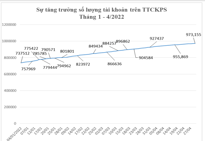 Tháng 4, thanh khoản thị trường chứng khoán phái sinh tăng mạnh - Tạp chí Kinh tế - Tài chính