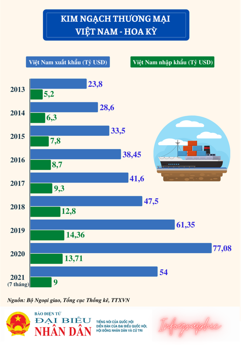 [infographic] Kim Ngạch Thương Mại Việt Nam Hoa Kỳ Giai đoạn 2013 2021
