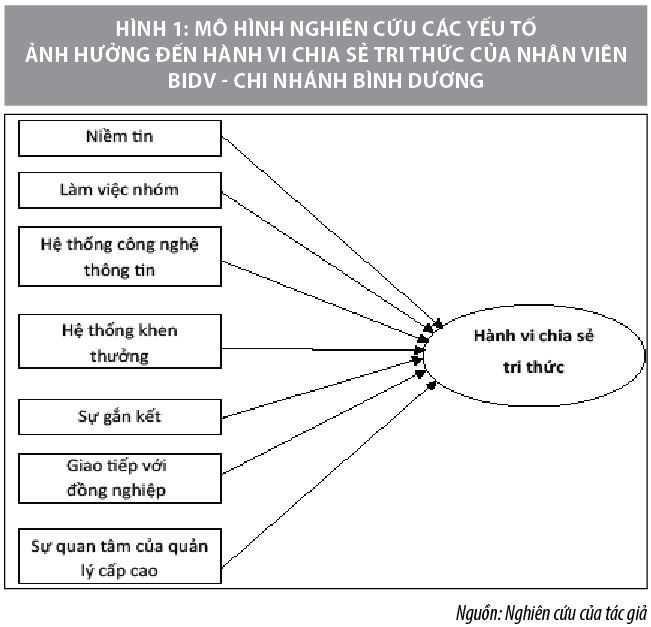 Các Yếu Tố ảnh Hưởng đến Hành Vi Chia Sẻ Tri Thức Của Nhân Viên Ngân